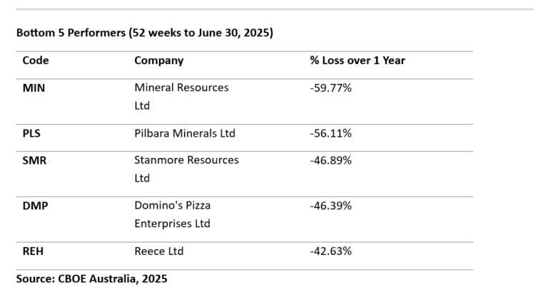ASX 200 Delivers 9.97% in 2024/25: ASA’s Review of Top and Bottom ...